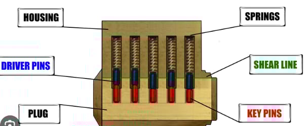 How Locks Work: Parts of a Lock & Industrial Lock Mechanisms - Fornd