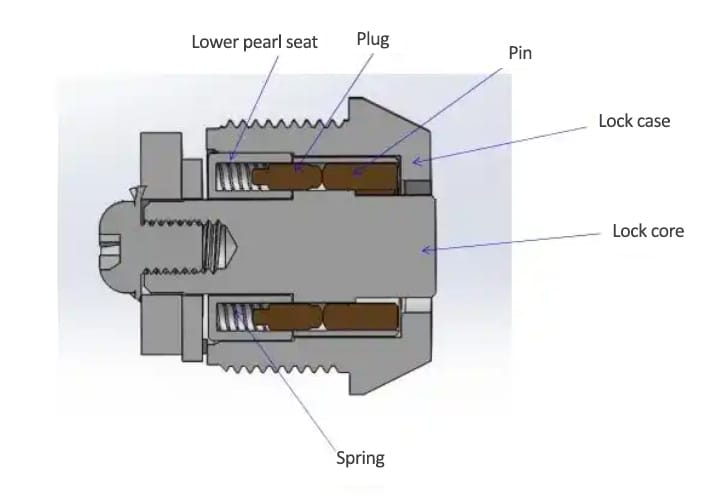 A Guide to Tubular Locks: Anatomy and Types - Fornd